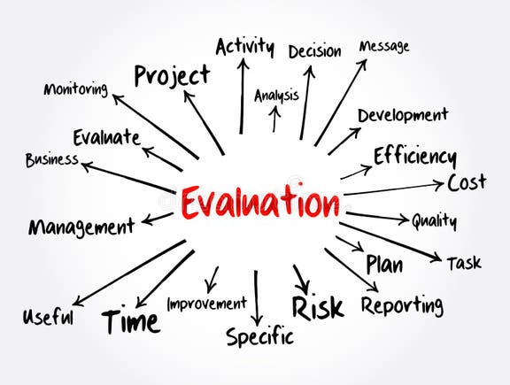 Evaluation Mind Map, Business Concept for Presentations and Reports ...
