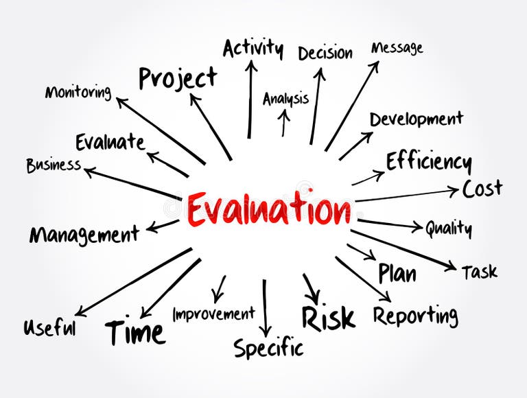 Evaluation Mind Map, Business Concept for Presentations and Reports ...