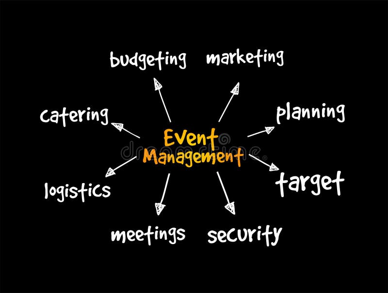 Event Management Mind Map, Business Concept for Presentations and ...