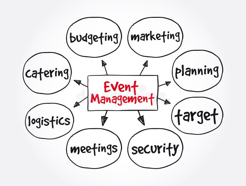 Event Management Mind Map, Business Concept for Presentations and ...