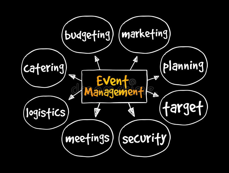 Event Planning Mind Map, Business Concept for Presentations and Reports ...