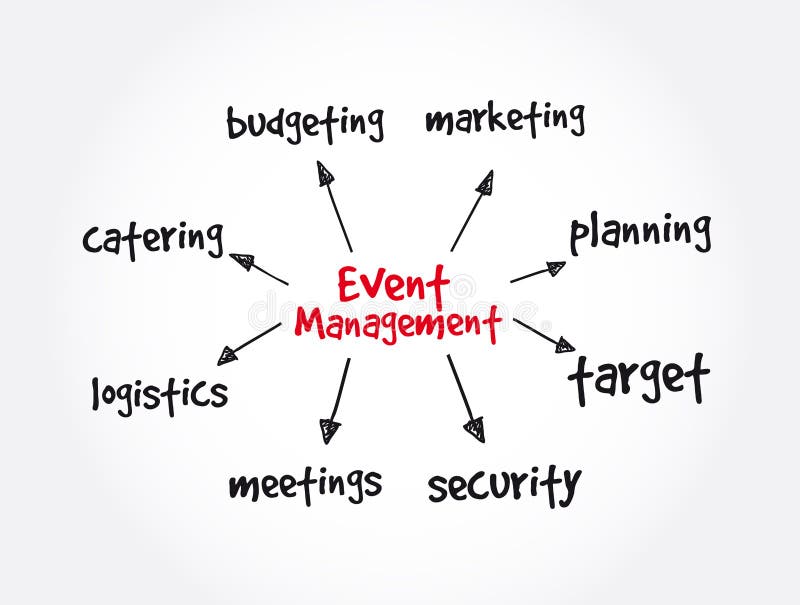 Event Planning Mind Map, Business Concept for Presentations and Reports ...
