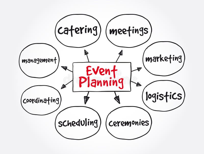 Event Planning Mind Map, Business Concept for Presentations and Reports ...
