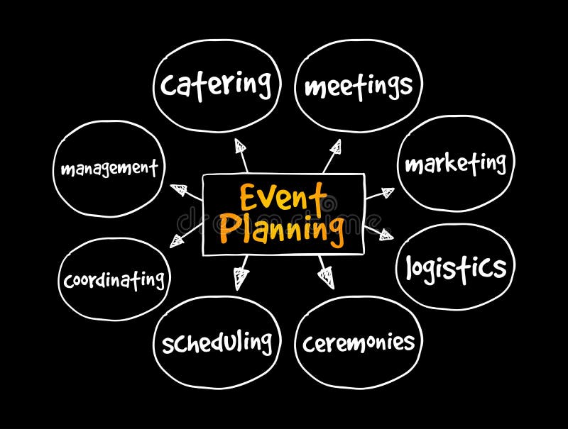 Event Planning Mind Map, Business Concept for Presentations and Reports ...