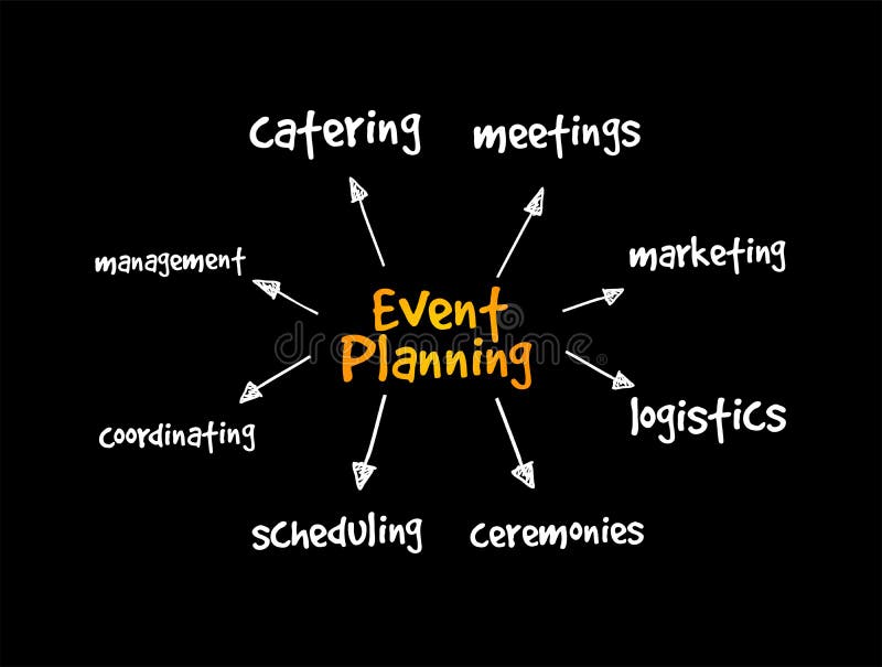 Event Planning Mind Map, Business Concept for Presentations and Reports ...