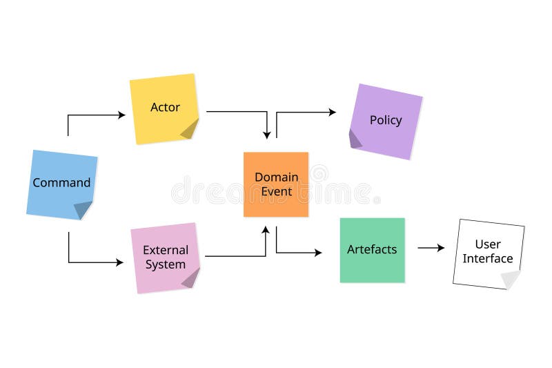 Event Storming Gather Domain Business Requirements in a Collaborative ...
