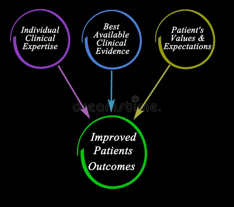 Evidence Based Practice Process Stock Illustration - Illustration of ...