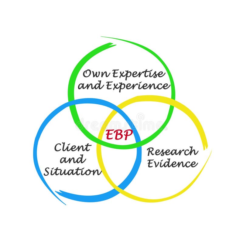 Evidence Based Practice EBP Stock Illustration - Illustration of client ...