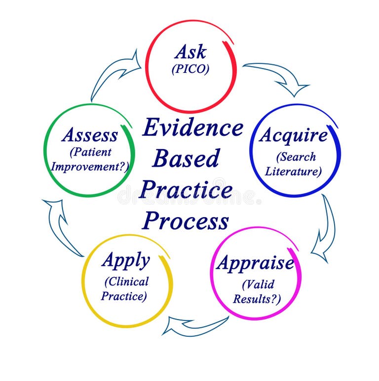 Evidence Based Practice Stock Illustrations – 115 Evidence Based ...