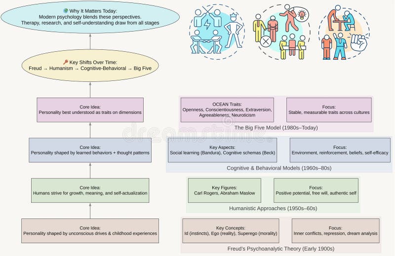 The Evolution of Personality Theories: from Freudâ€™s Psychoanalysis To ...