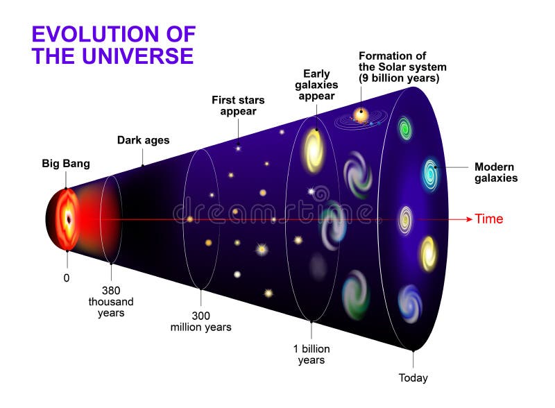 Evolution Of The Universe Stock Vector Illustration Of Galaxy 74835545