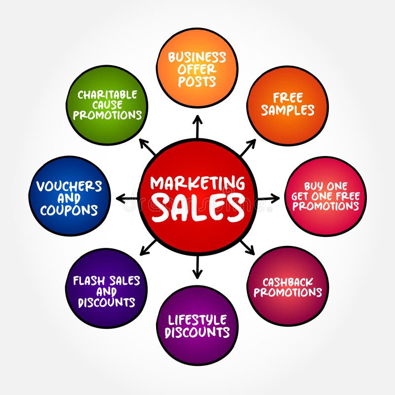 Examples of Marketing Sales Mind Map Business Concept for Presentations ...