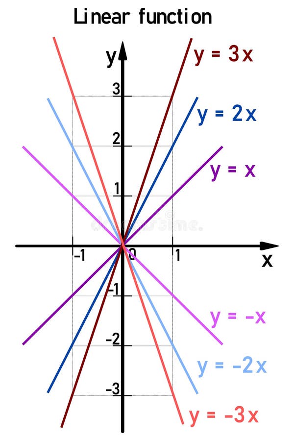 Examples Of Six Different Linear Functions Shown In Color Stock Illustration Illustration Of