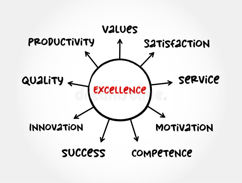 Excellence Mind Map Process, Concept for Presentations and Reports ...