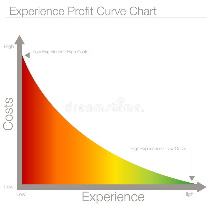 Experience Profit Curve Chart Stock Vector - Illustration of arrow ...