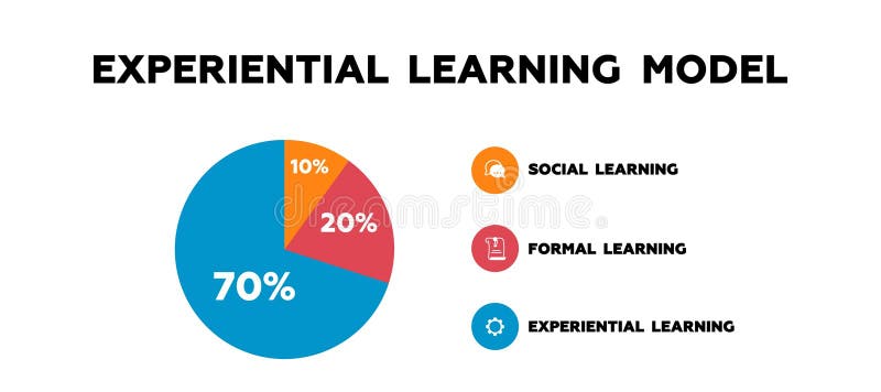 Experiential Learning Model. Pie Chart with Marketing Development ...