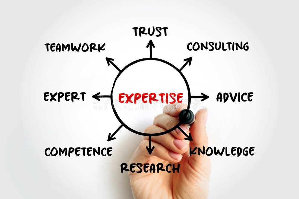 Expertise Mind Map, Business Concept for Presentations and Reports Stock Photo - Image of goal ...