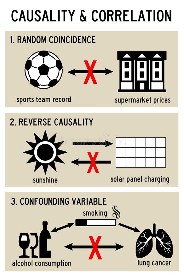 Causality correlation stock illustration. Illustration of factor ...
