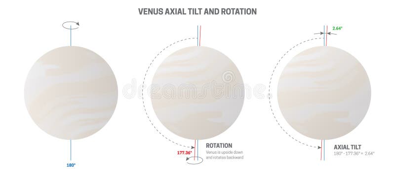 Explanation of the Axial Tilt of Planet Venus and the Rotation Axis and ...