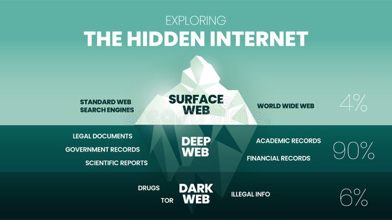 Exploring the Hidden Internet Iceberg Concept. Clearest Surface Web ...
