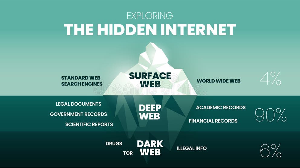 Exploring the Hidden Internet Iceberg Concept. Clearest Surface Web ...