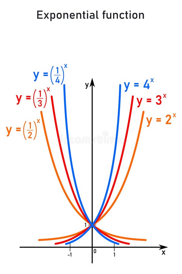 Exponential Functions Color Coded Graphs Of Six Different Functions On The Coordinate Axis