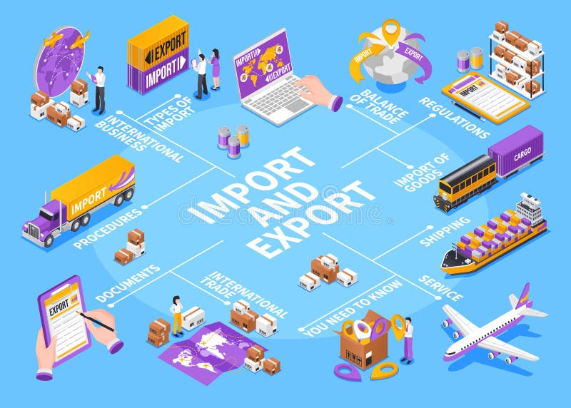International Airfreight Export Import Flowcharts Export Cargo Taipei