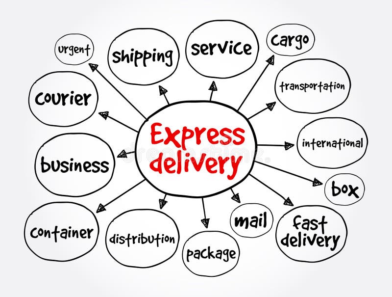 Express Delivery Mind Map, Business Concept for Presentations and ...