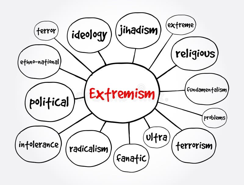 Extremism Mind Map, Concept for Presentations and Reports Stock ...