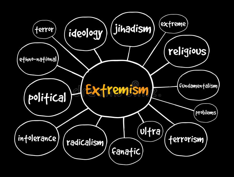 Extremism Mind Map, Concept for Presentations and Reports Stock ...