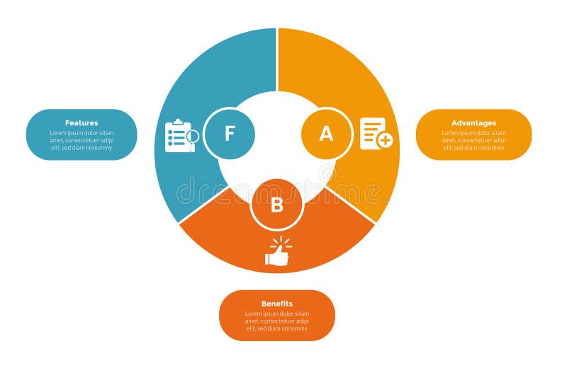 FAB Analysis Infographics Template Diagram with Pie Chart Circle Cycle ...