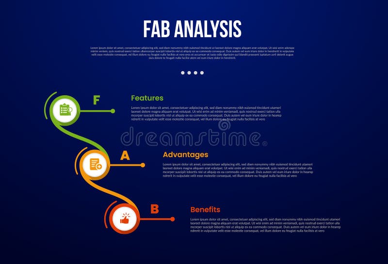 FAB Analysis Model Infographic Template with Creative Circle Connection ...