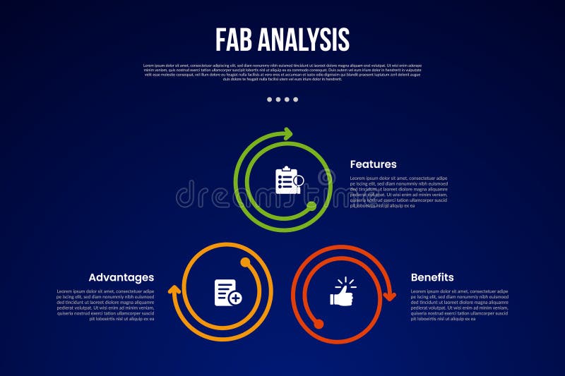 FAB Analysis Model Infographic Template with Cycle Circular with Big ...