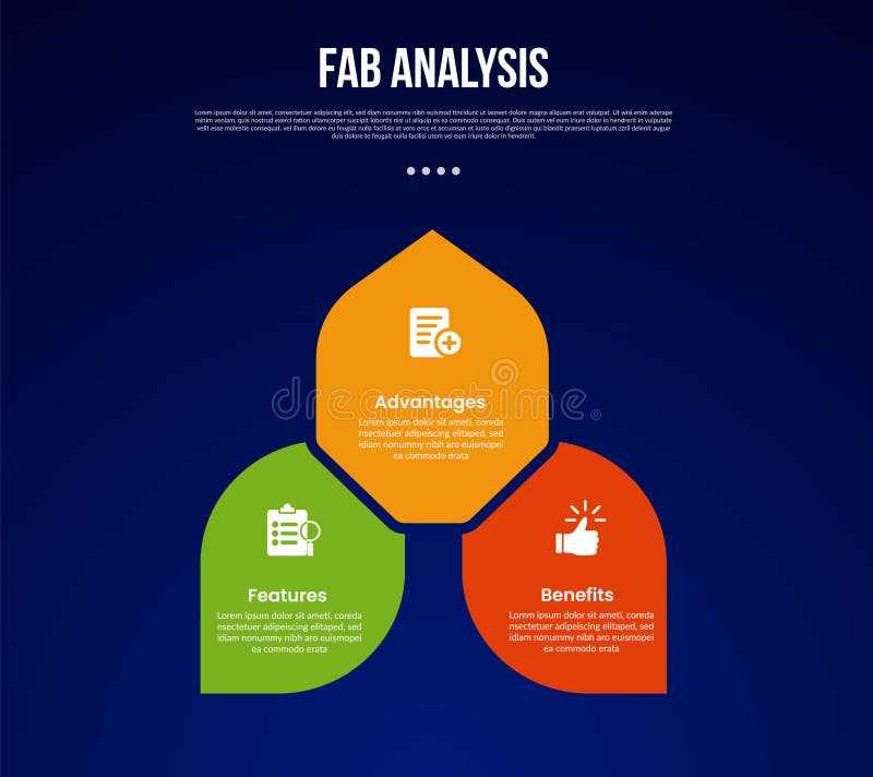FAB Analysis Model Infographic Template with Cycle Circular Leaf Shape ...
