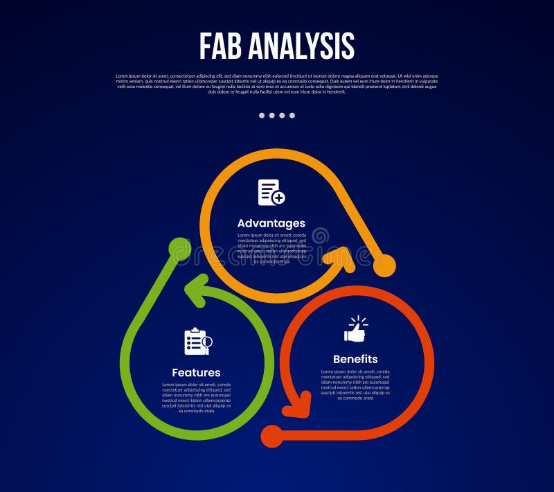 FAB Analysis Model Infographic Template with Cycle Circular Thick ...