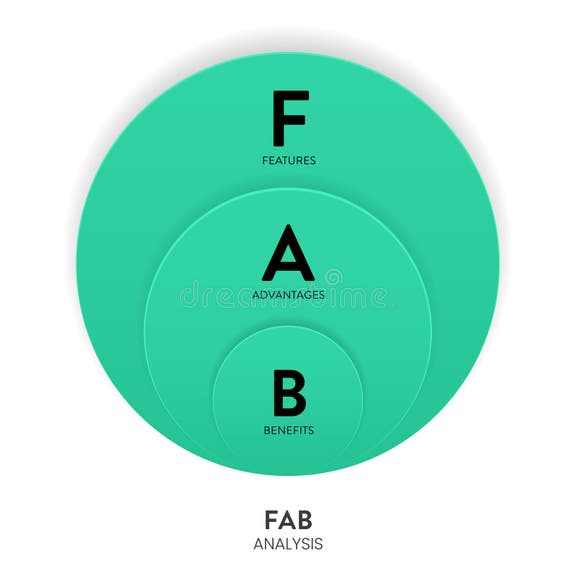 FAB Analysis Strategy Model Infographic Diagram Chart Banner Template ...