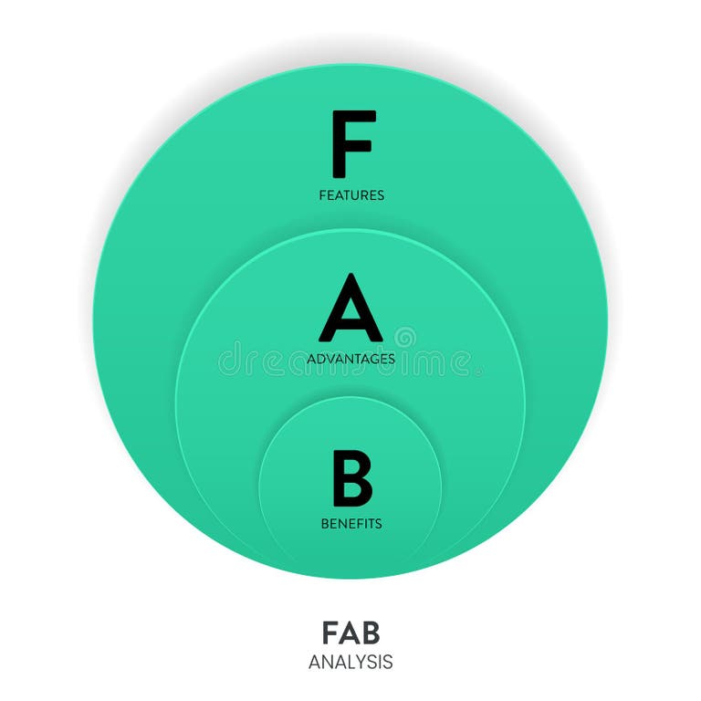 FAB Analysis Strategy Model Infographic Diagram Chart Banner Template ...
