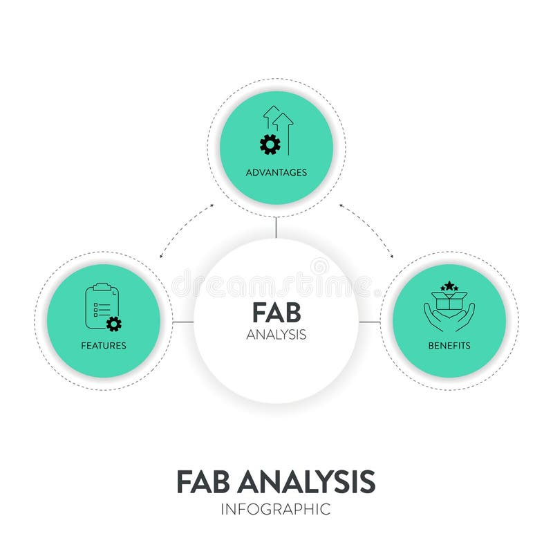 FAB Analysis Strategy Model Infographic Diagram Chart Banner Template ...