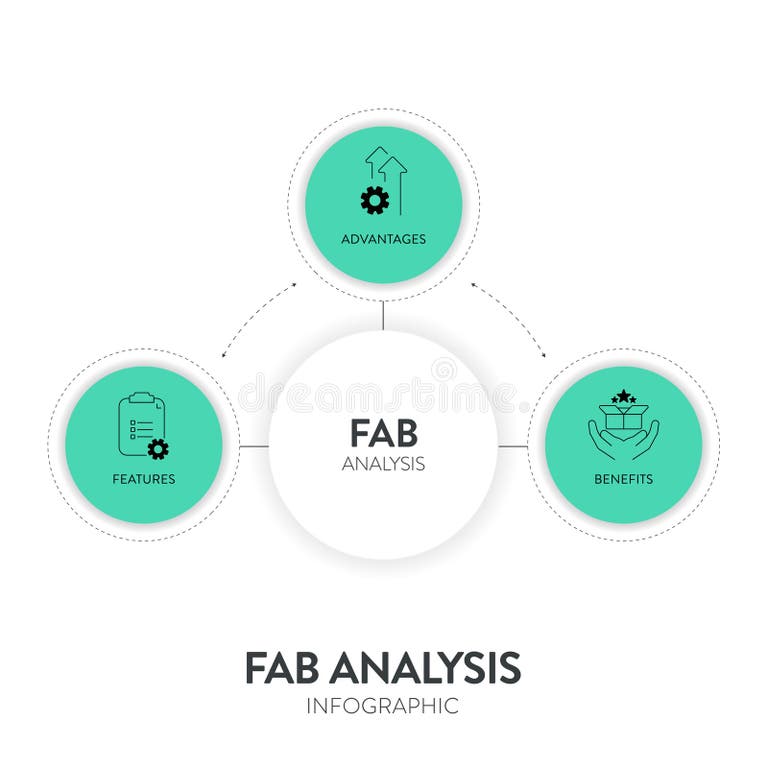 FAB Analysis Strategy Model Infographic Diagram Chart Banner Template with Icon Vector for ...