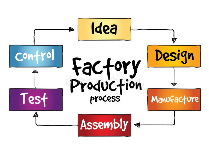 Projektprocess, affärsidé stock illustrationer. Illustration av idé ...
