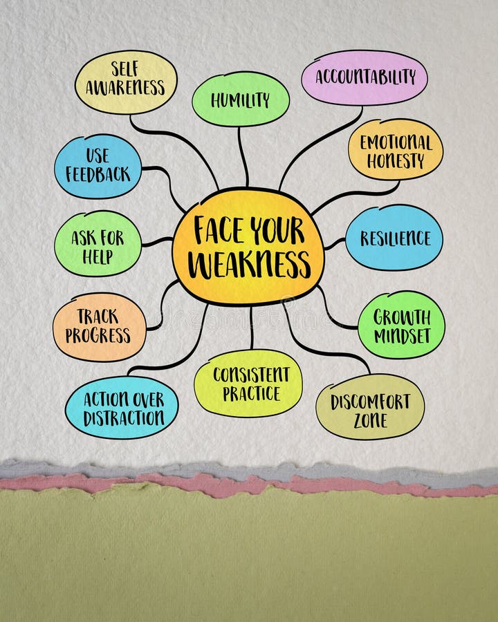 Face Your Weakness - Recognizing the Areas in Yourself that Need Growth ...