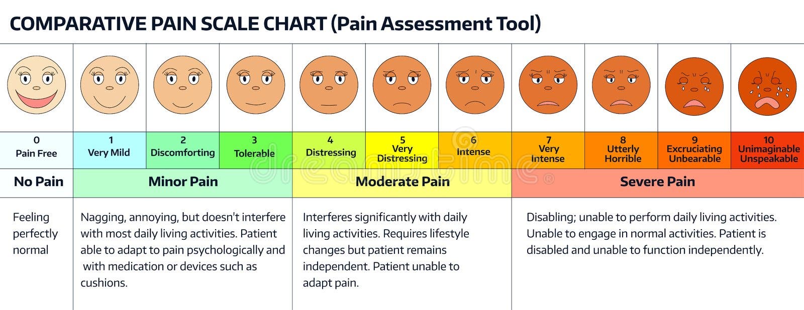 Pain scale chart vertical stock vector. Illustration of assessment ...