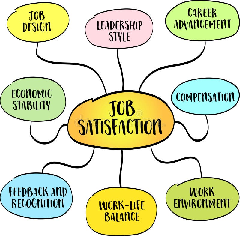 Factores Que Influyen En La Satisfacción Laboral Ilustración del Vector - Ilustración de carrera ...