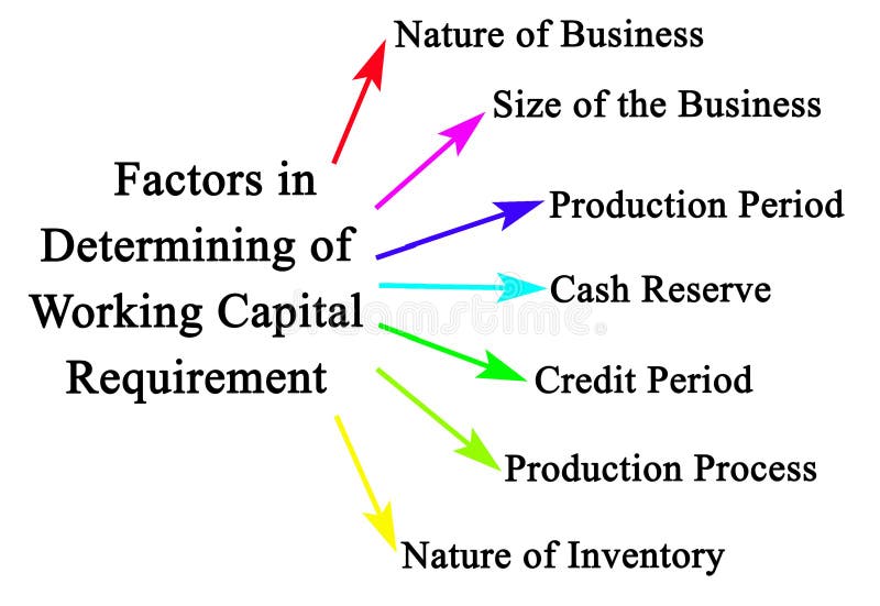 Factors in Determining of Working Capital Requirement Stock Image ...