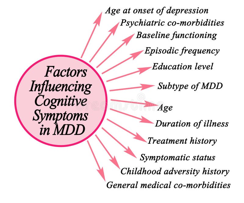 Cognitive Factors Stock Illustrations – 46 Cognitive Factors Stock ...