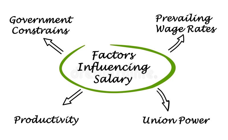 Factors Influencing Worker`s Compensation Stock Illustration ...