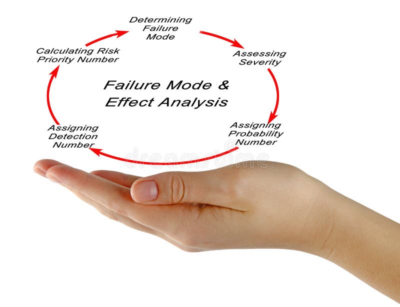 Failure Mode and Effect Analysis Concept Stock Image - Image of ...
