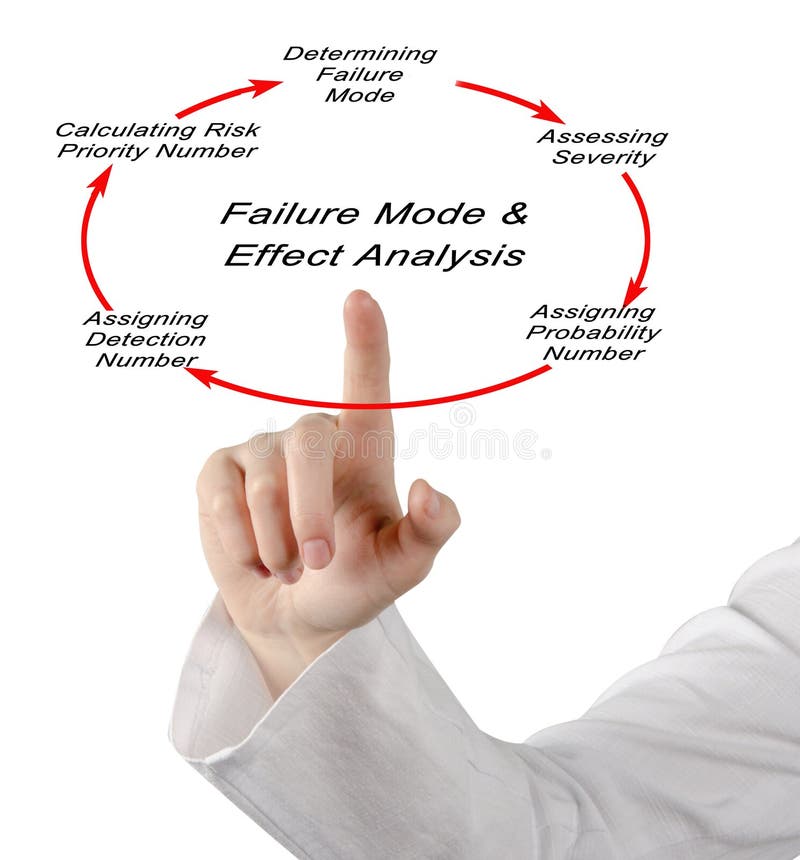 Failure Mode and Effects Analysis Stock Photo - Image of effects ...