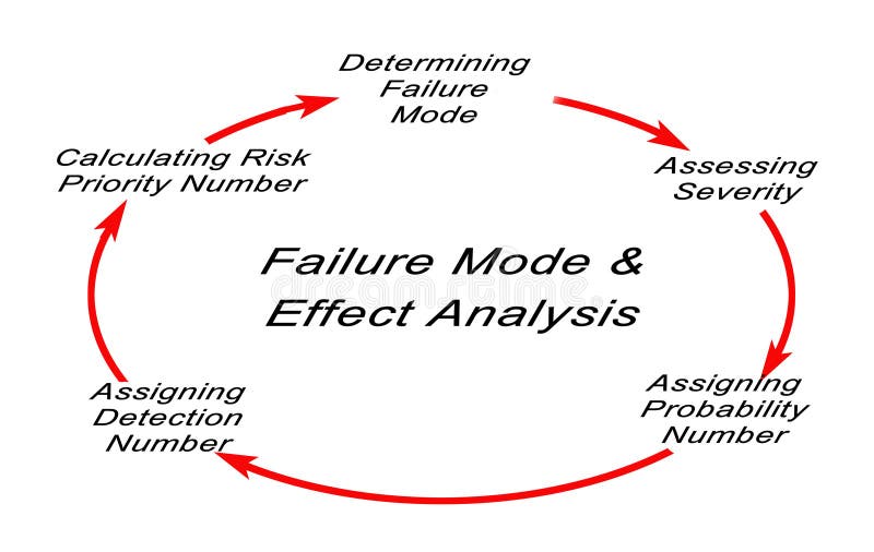 Fmea Stock Illustrations – 249 Fmea Stock Illustrations, Vectors ...