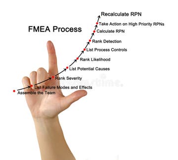 Fmea Process Stock Photos - Free & Royalty-Free Stock Photos from ...